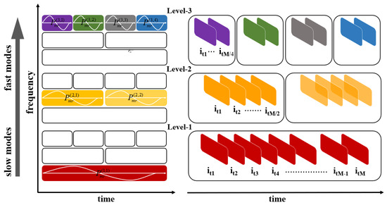 Based on Wavelet and Windowed Multi-Resolution Dynamic Mode ...