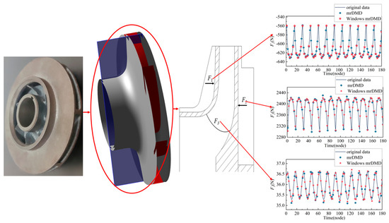 Based on Wavelet and Windowed Multi-Resolution Dynamic Mode ...