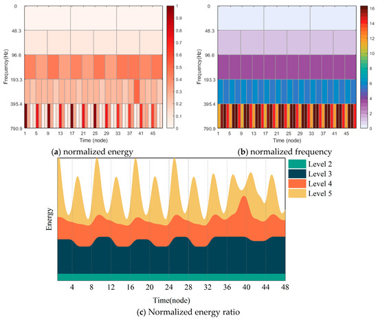 Based on Wavelet and Windowed Multi-Resolution Dynamic Mode ...