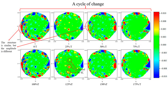 Based on Wavelet and Windowed Multi-Resolution Dynamic Mode ...