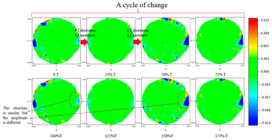 Based on Wavelet and Windowed Multi-Resolution Dynamic Mode ...