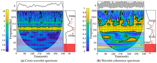 Based on Wavelet and Windowed Multi-Resolution Dynamic Mode ...