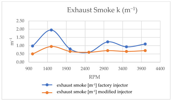 Reductions in Energy Consumption and Emission of Harmful Exhaust Gases ...