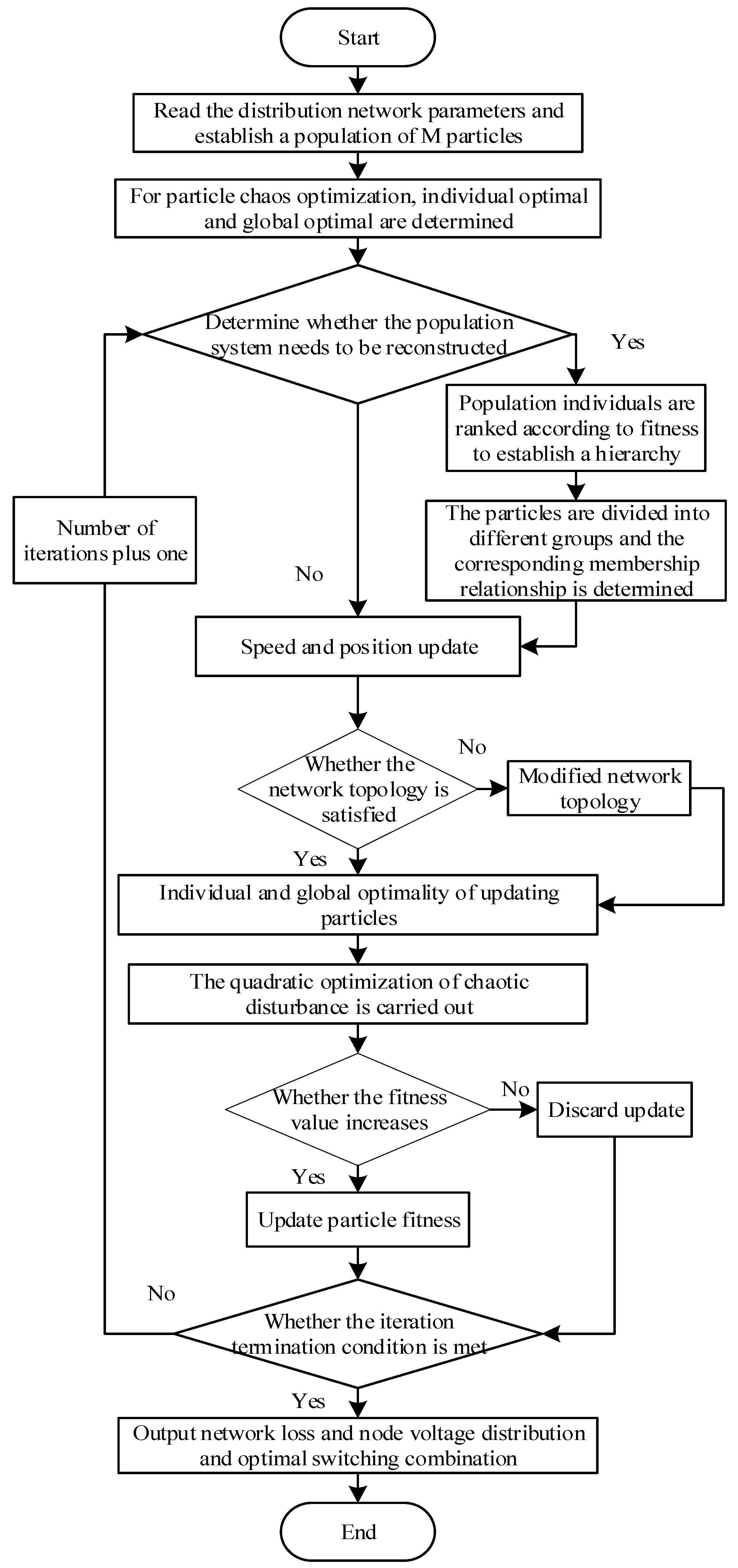 Distribution Network Reconfiguration Using Chaotic Particle Swarm Chicken Swarm Fusion ...