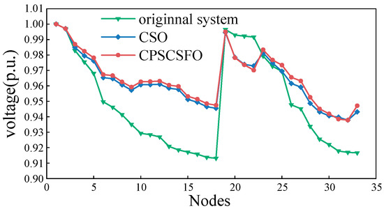 Distribution Network Reconfiguration Using Chaotic Particle Swarm Chicken Swarm Fusion ...