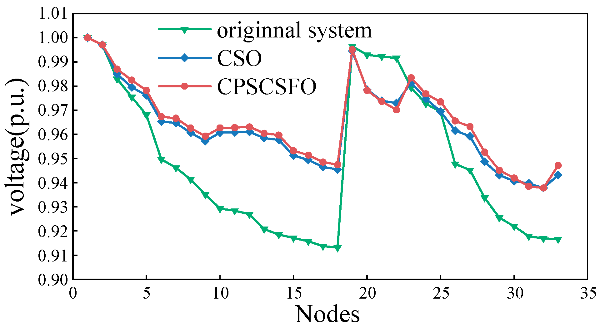 Distribution Network Reconfiguration Using Chaotic Particle Swarm Chicken Swarm Fusion
