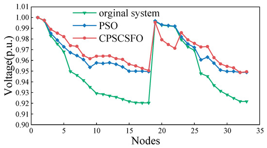 Distribution Network Reconfiguration Using Chaotic Particle Swarm ...