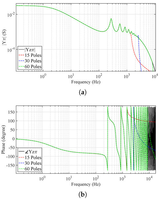 Using the Exact Equivalent π-Circuit Model for Representing Three-Phase ...