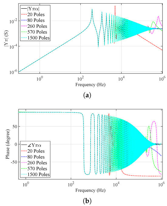 Using the Exact Equivalent π-Circuit Model for Representing Three-Phase ...
