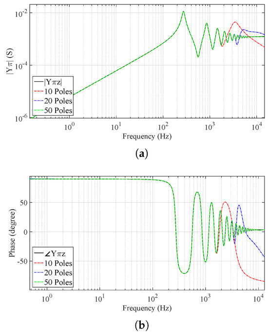 Using the Exact Equivalent π-Circuit Model for Representing Three-Phase Transmission Lines ...