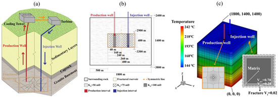 Heat Production Performance from an Enhanced Geothermal System (EGS ...