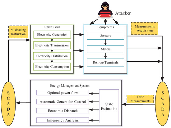 Energies Free Full Text Detection Of False Data Injection Attacks