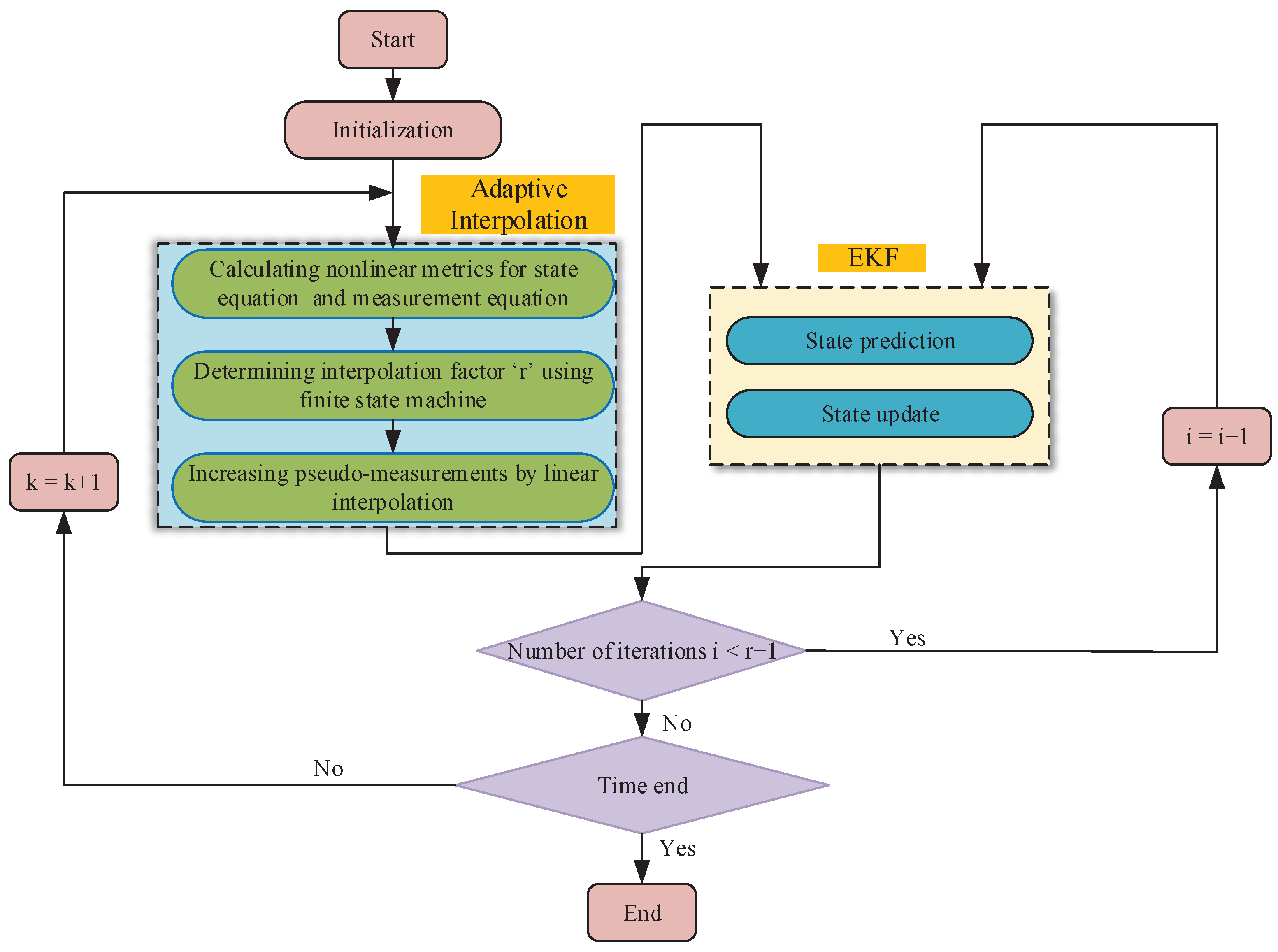 Detection of False Data Injection Attacks in a Smart Grid Based on WLS and an Adaptive ...