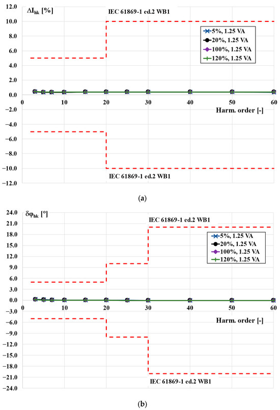 Evaluation of the Optional Wideband Accuracy of Inductive Current Transformers in Accordance ...