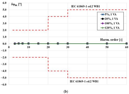 Evaluation of the Optional Wideband Accuracy of Inductive Current Transformers in Accordance ...