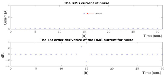 Applying the Geometric Features of Cumulative Sums to the Development ...