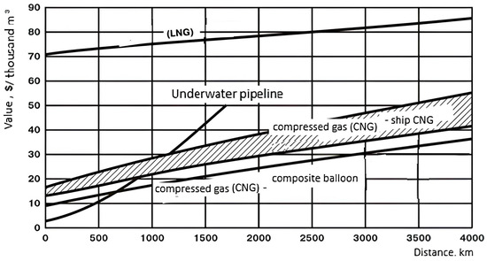 Storage of Compressed Natural Gases