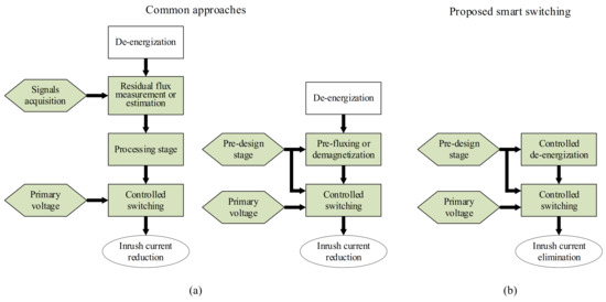 Smart Switching in Single-Phase Grid-Connected Photovoltaic Power ...
