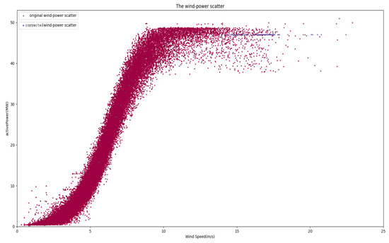 GAN-Based Abrupt Weather Data Augmentation for Wind Turbine Power Day ...