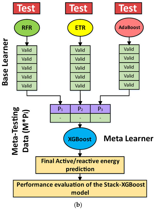 Improved Active and Reactive Energy Forecasting Using a Stacking ...