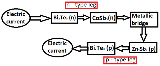 Design of Thermoelectric Generators and Maximum Electrical Power Using Reduced Variables and ...