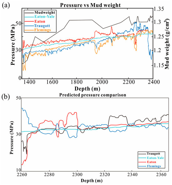 Shale Gas Reservoir Pore Pressure Prediction: A Case Study of the ...
