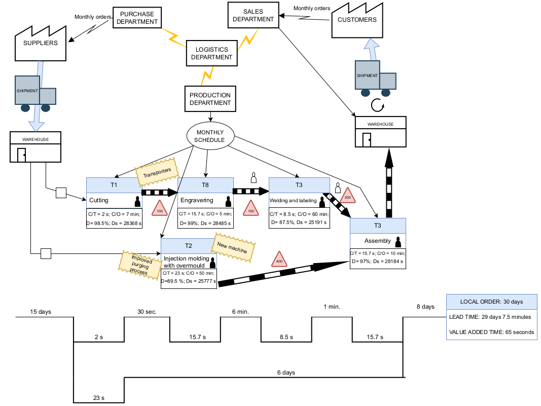 Energies | Free Full-Text | Value-Stream Mapping as a Tool to Improve ...