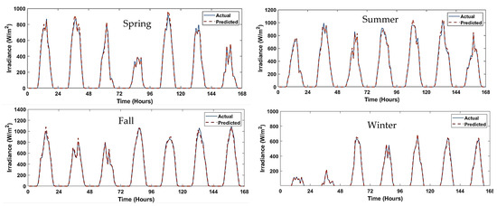 Energies | Free Full-Text | Sizing PV and BESS for Grid-Connected ...