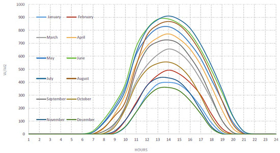 Energies | Free Full-Text | Sizing PV and BESS for Grid-Connected ...