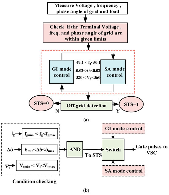 ILA Optimisation Based Control for Enhancing DC Link Voltage with Seamless and Adaptive VSC ...