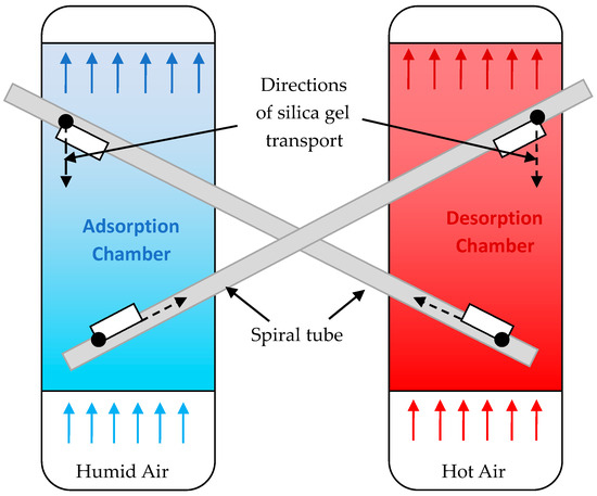 Review of Fluidized Bed Technology Application for Adsorption Cooling ...
