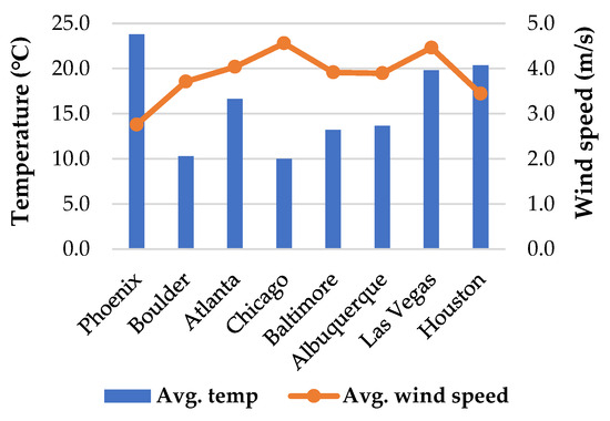 Distributed Energy Systems: Multi-Objective Design Optimization Based on Life Cycle ...