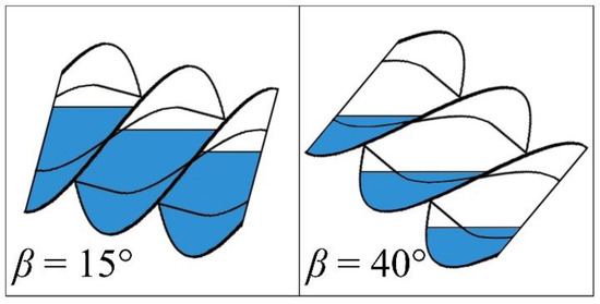 Effects of Parameter Scaling on Archimedes Screw Generator Performance