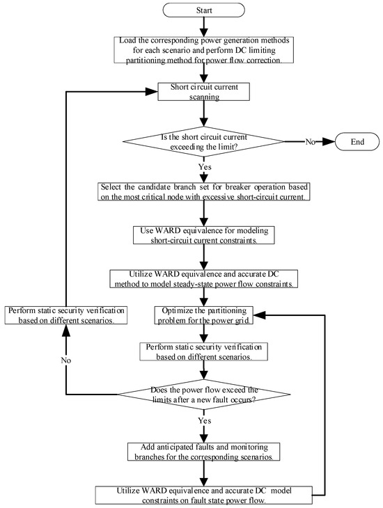 A Power Grid Partitioning Method for Short-Circuit Current Considering Multi-Scenario Security ...