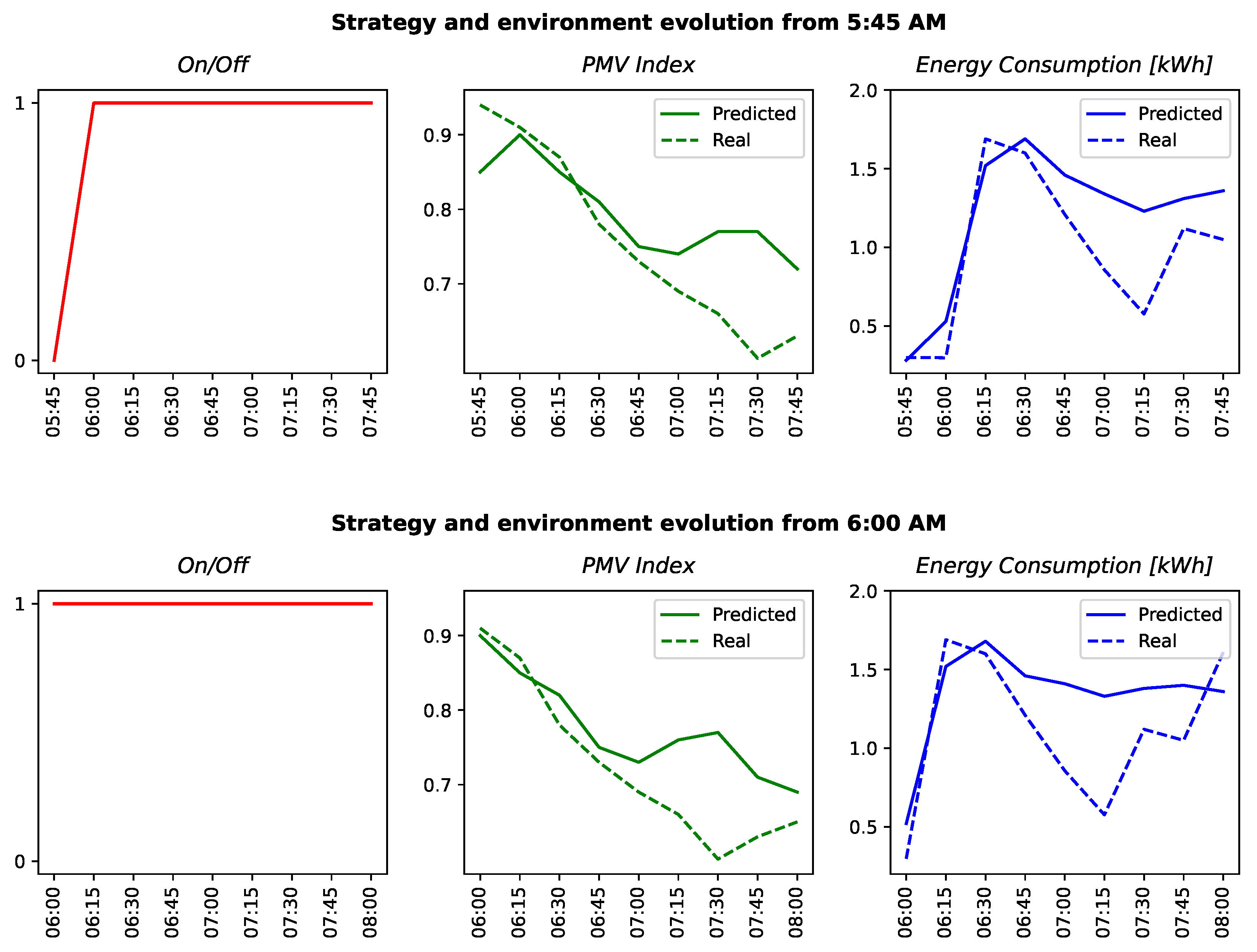 EECO: An AI-Based Algorithm for Energy-Efficient Comfort Optimisation