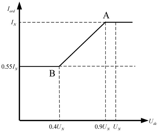 A Dynamic Nonlinear VDCOL Control Strategy Based on the Taylor ...