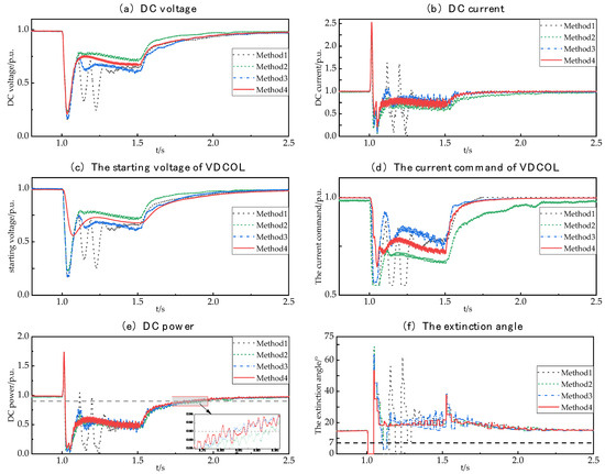 A Dynamic Nonlinear VDCOL Control Strategy Based on the Taylor ...