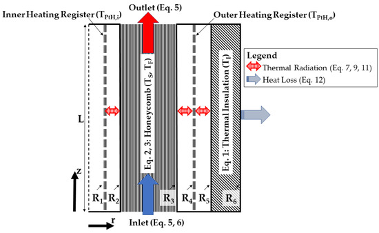 Electrically Heated High-Temperature Thermal Energy Storage with Dual ...