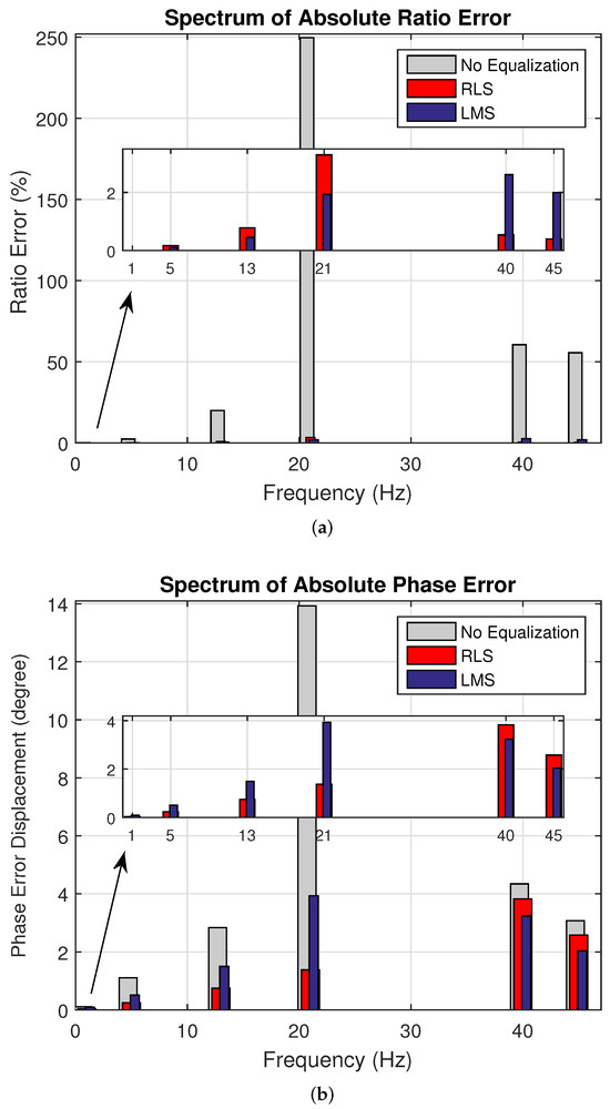 Optimizing Instrument Transformer Performance through Adaptive Blind Equalization and Genetic ...