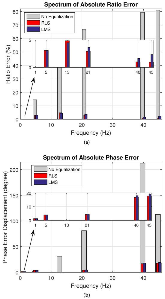 Optimizing Instrument Transformer Performance through Adaptive Blind Equalization and Genetic ...