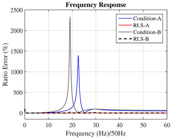 Optimizing Instrument Transformer Performance through Adaptive Blind ...