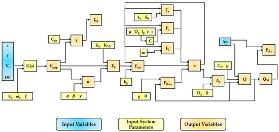 Comprehensive Numerical Analysis of a Four-Way Two-Position (4/2) High ...