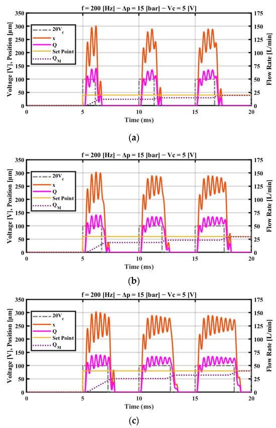 Comprehensive Numerical Analysis of a Four-Way Two-Position (4/2) High ...