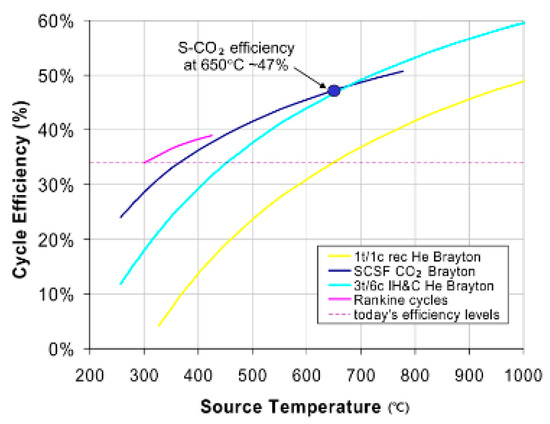 Research Advances in the Application of the Supercritical CO2 Brayton ...