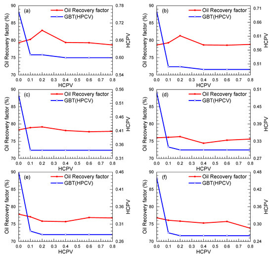Research on the Timing of WAG Intervention in Low Permeability ...