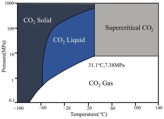 Thermodynamic Properties of a Gas–Liquid–Solid System during the CO2 ...
