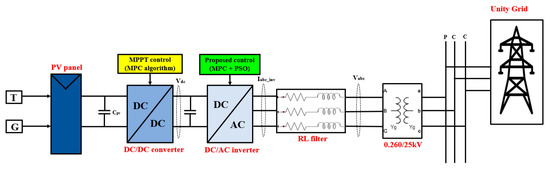 Integrated Control and Optimization for Grid-Connected Photovoltaic ...