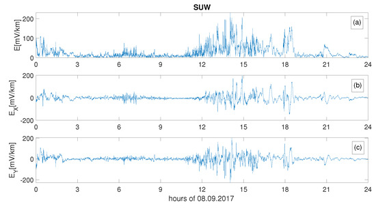 Review of Geomagnetically Induced Current Proxies in Mid-Latitude ...