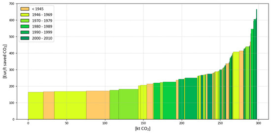 Assessing the Cost-Effectiveness of Incentives for Energy Transition ...