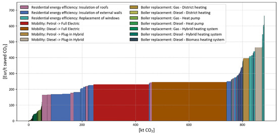 Assessing the Cost-Effectiveness of Incentives for Energy Transition ...